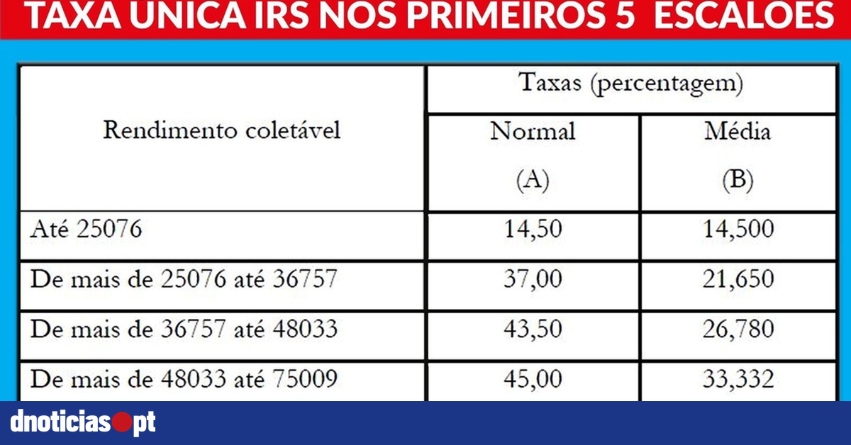 IL-Madeira propõe alteração à tabela de IRS na Região — DNOTICIAS.PT